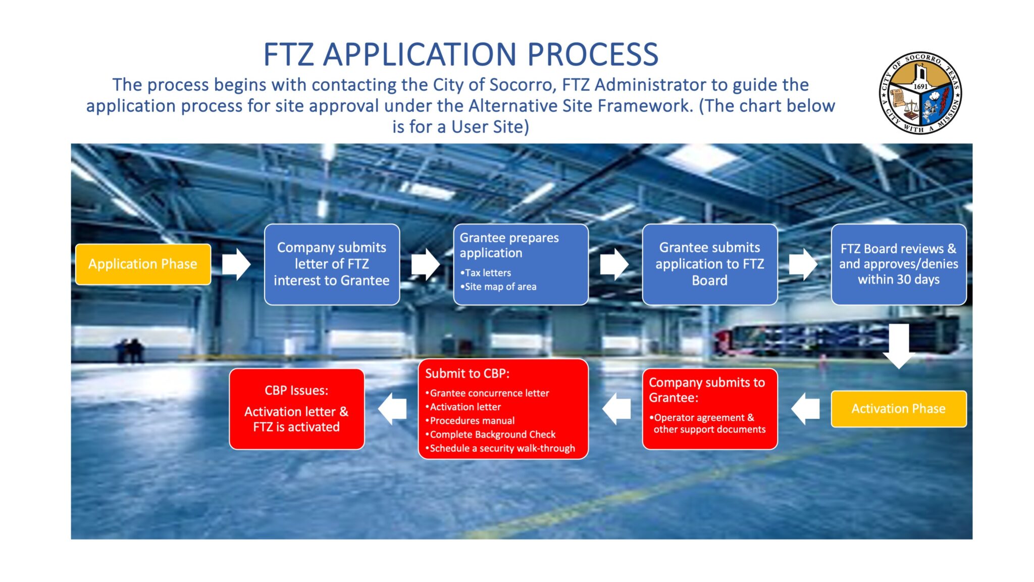 Economic Recovery – City of Socorro Texas